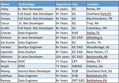 Nitish Chowdary On Linkedin Usitrecruiters Dotnetdeveloper