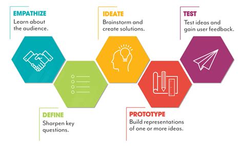 How Design Thinking Approaches Problems