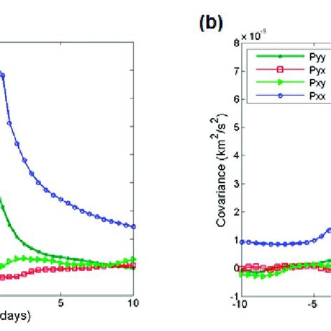 Lagrangian Statistic Velocity Covariance Calculated For The Entire Download Scientific