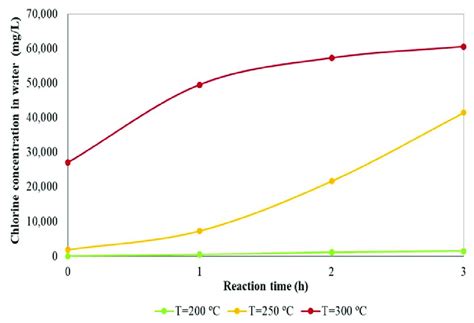 Effects Of Temperature And Time On Dechlorination Process Download