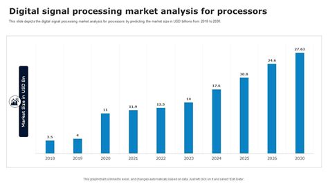 Digital Signal Processing Market Analysis For Processors Ppt Slide