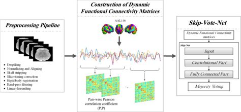 Enhanced Adhd Classification Through Deep Learning And Dynamic Resting