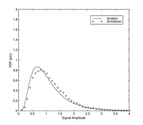 4 3 Comparison Of Lognormal Magnitude Pdf R P Between The Download Scientific Diagram