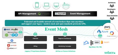 How Eda Helps Telcos Achieve Real Time Data Movement Solace