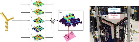 Figure 1 From Multiplicative Frequency Diverse Image Formation In Active Incoherent Millimeter