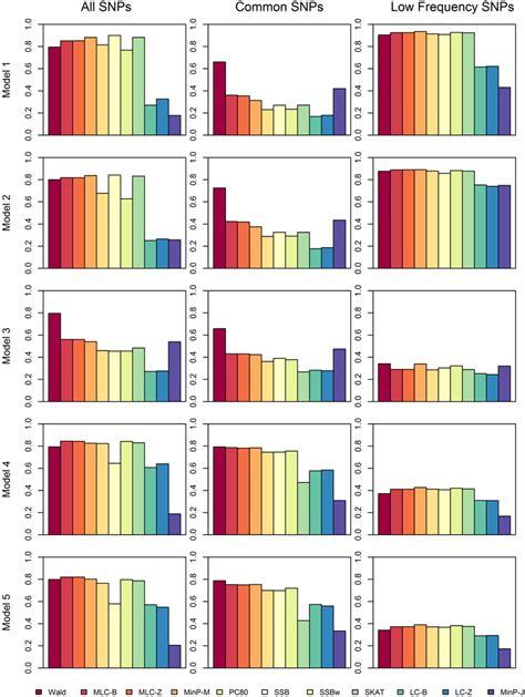 Averaged Empirical Power Of Gene Based Tests For Three Analysis Sets