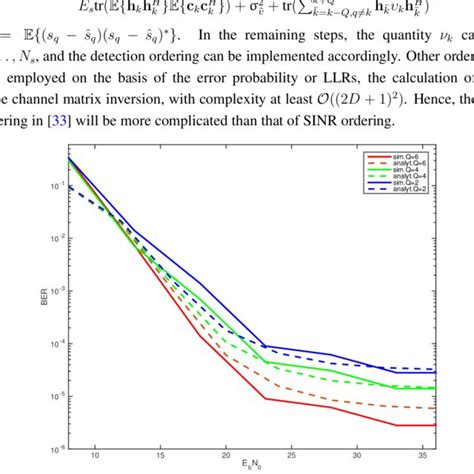 The Uncoded Bit Error Rate Analysis Of The System With The Presence Of Download Scientific