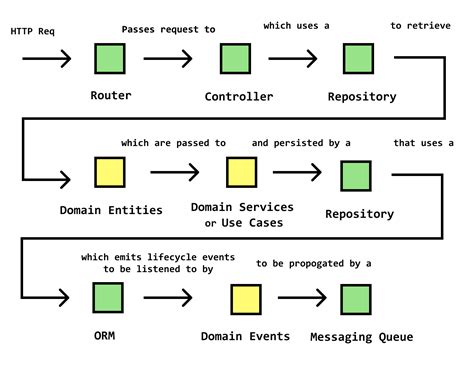 Domain Driven Design Artofit