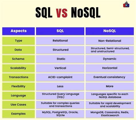 Sql Nosql Datamanagement Databasechoice Techtrends2024 Bigdata Realtimeanalytics