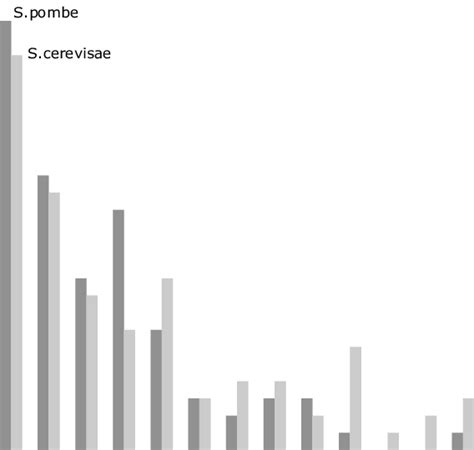 Distribution Of Vertex Degrees In Yeast Networks Download Scientific