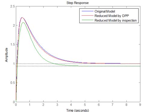 The Step Response Of The Proposed Model For The Download Scientific Diagram