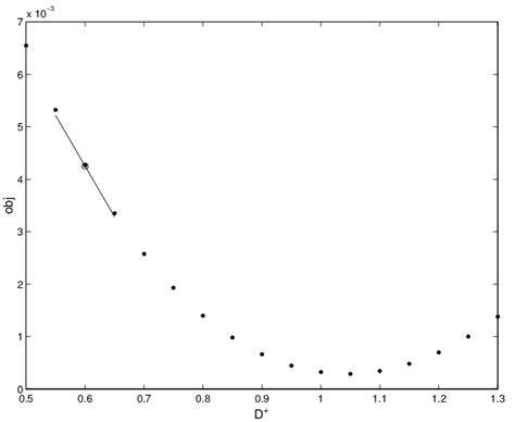 8 the objective function plotted against d with d − kept fixed and