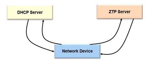What Is Zero Touch Provisioning Ztp How Does It Work And Why Is It