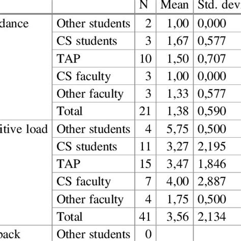 The Average Number Of Usability Problems Experienced When Dividing The