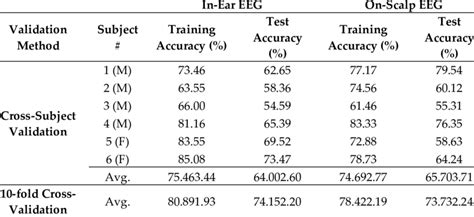 The Maximum Training Accuracy And Test Accuracy In The Cross Subject Download Scientific