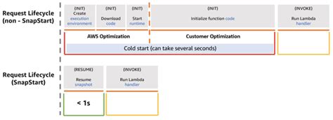 Getting Started With Aws Lambda Snapstart A Beginners Guide
