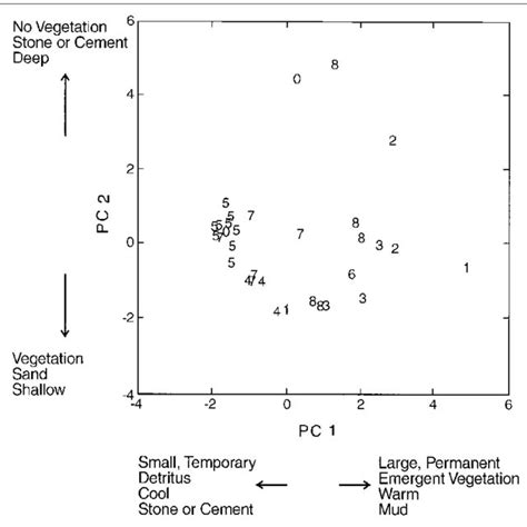 Principal Component Analysis Of 11 Habitat Variables From 34 Breeding Download Scientific