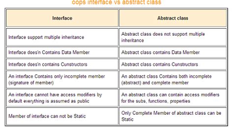 Différence Entre La Classe Abstraite Et Linterface Dans Java Diffexpert