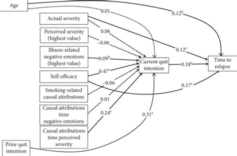 Modeling Health Event Impact On Smoking Cessation Journal Of Smoking Cessation Cambridge Core