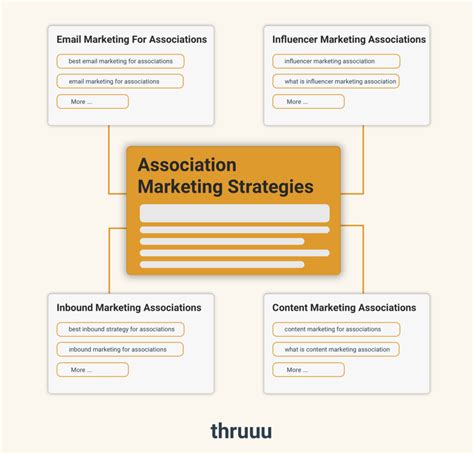 What Is Keyword Clustering How To Group Seo Keywords Thruuu