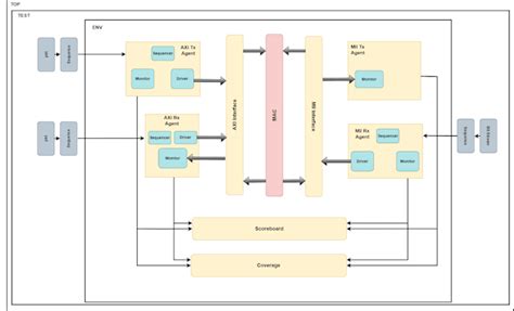 Do Design Verification With Sv Layered Testbench And Uvm Testbench With Testplan By Asicverif