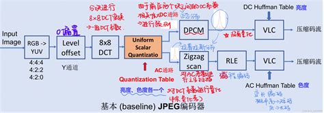 Jpeg原理分析及jpeg解码器的调试jpeg Int Inittag 失败 Csdn博客