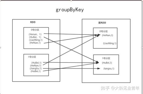 spark聚合操作groupByKey reduceByKey 知乎