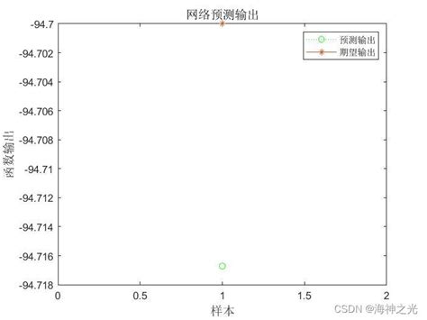 【lssvm回归预测】粒子群算法优化最小二乘支持向量机pso Lssvm数据回归预测【含matlab源码 3323期】python Pso