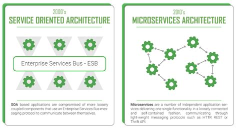 Microservices Workflow Architecture Ppt Powerpoint Presentation