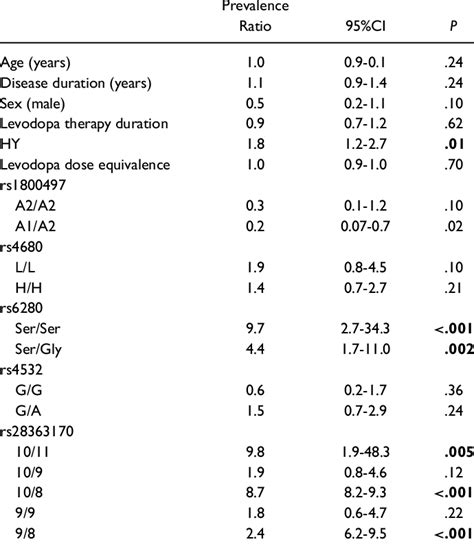Multiple Poisson Regression Model Adjusted For Clinical Variables