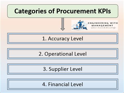 Procurement Kpis Accuracy Operational Supplier And Financial Level Procurement Key