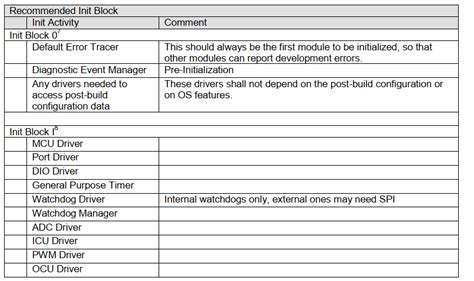 Autosar Bsw 从入门到精通学习笔记系列 Ecum 技术栈