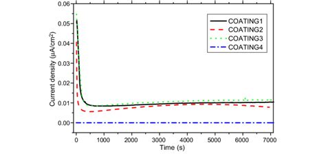 Potentiostatic Polarization Curves Comparing The Corrosion Behaviours