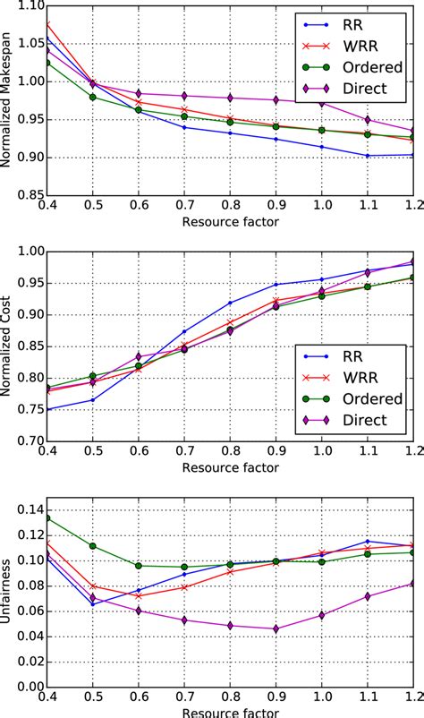 The Normalized Makespan Top The Normalized Cost Middle And The