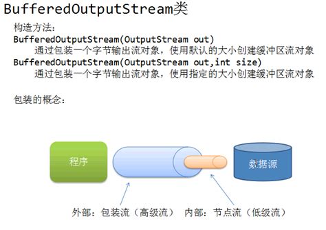 字节流FileInputStream FileOutputStream四种读写包装流BufferedOutputStream BufferedInputSream 缓冲区默认 字节