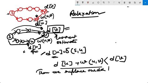 Dijkstras Algorithm Youtube