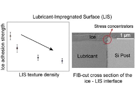 Ice Adhesion On Lubricant Impregnated Textured Surfaces Varanasi