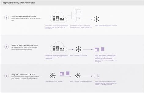 Migrate From XenApp To XenApp X In Just A Few Steps Using The Citrix Cloud Smart Tools