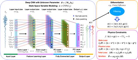 Pdf Physics Guided Convolutional Neural Network Phycnn For Data
