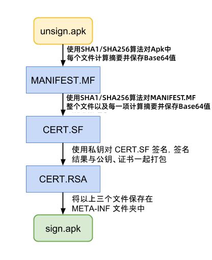 【android签名机制详解】二：android V1、v2、v3、v4签名方案android V2签名 Csdn博客