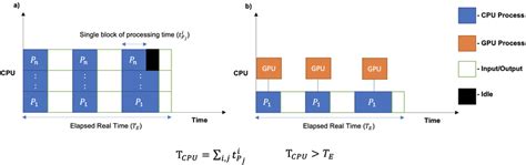 9 schematic of total cpu time as it relates to cpu and gpu accelerated