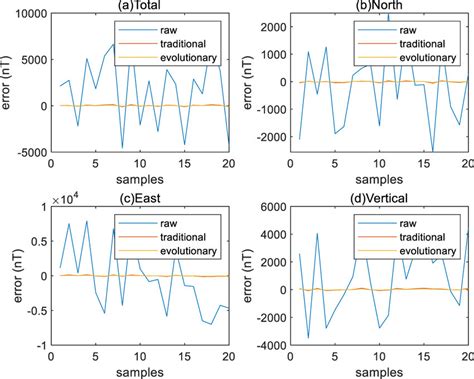 Experimental Results Comparison Between Traditional Method And Our