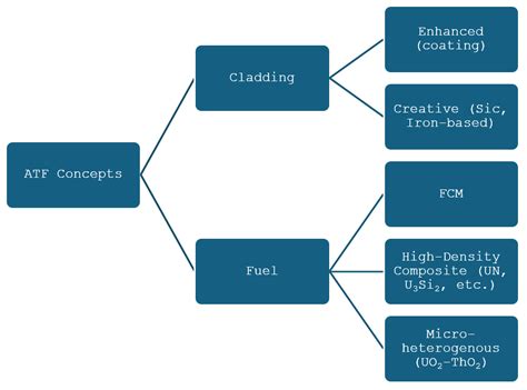 Review Of Neutron Physics Analyses For Accident Tolerant Fuel System