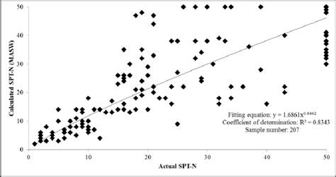Reliability Calculated N Value Correlated With Actual SPT N Value Download Scientific Diagram