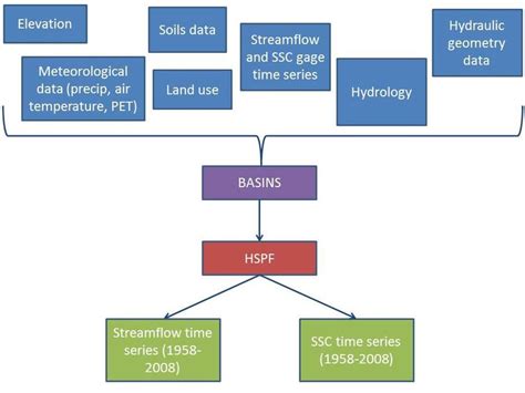 Conceptual Model Of The Hspf Development Process Where Inputs Are In Download Scientific