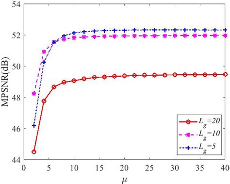 Sensitivity Analysis Of The Parameter μ Of The Proposed Dchs Algorithm