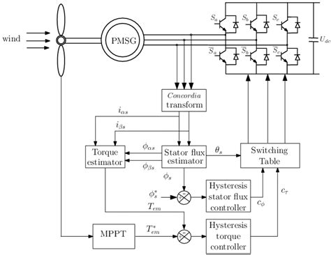 Block Diagram Of Dtc Control Download Scientific Diagram