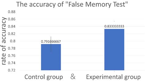 the accuracy of the experiment the accuracy of the false memory test