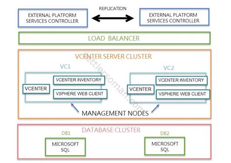 How To Install And Configure Highly Available Cluster VMware VCenter On WSFC Settlersoman