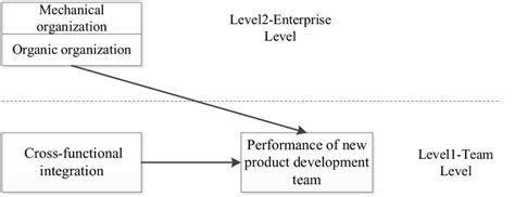 Research Hierarchy Framework Download Scientific Diagram